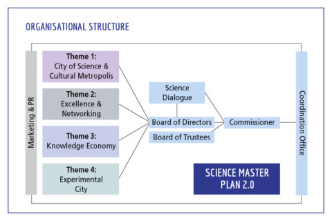 Masterplan Wissenschaft | Dortmund